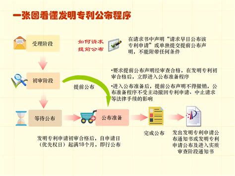 干货专利申请及审批流程 哔哩哔哩