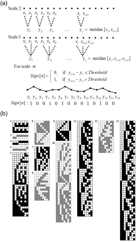 Diagram Of The Procedure For The Multiscale Symbolic Entropy Analysis Download Scientific