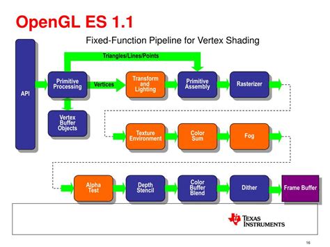Game And Graphics Programming For Ios And Android With Opengl Es 20