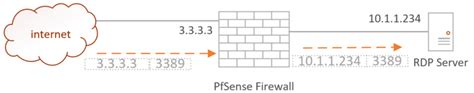 Securely Set Up RDP Port Forwarding With PfSense Firewall GetLabsDone