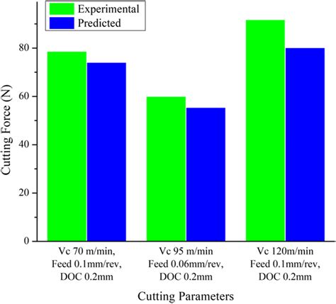 3d Fem Validation For Predicted Cutting Forces With Experimental Download Scientific Diagram