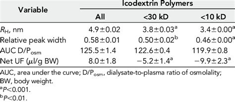 effect of removing large icodextrin fractions on r h solution