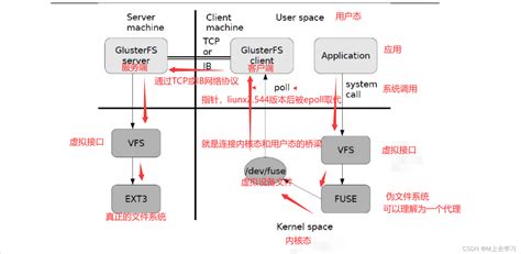 GFS文件系统