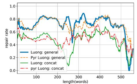 figure 6 from application of seq2seq models on code correction