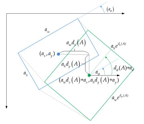 Illustration Of Transformation Between Rotation Anchor Box And