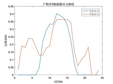Top Ei期刊复现 406 基于主从博弈的新型城镇配电系统产消者竞价策略 Matlab代码） Csdn博客