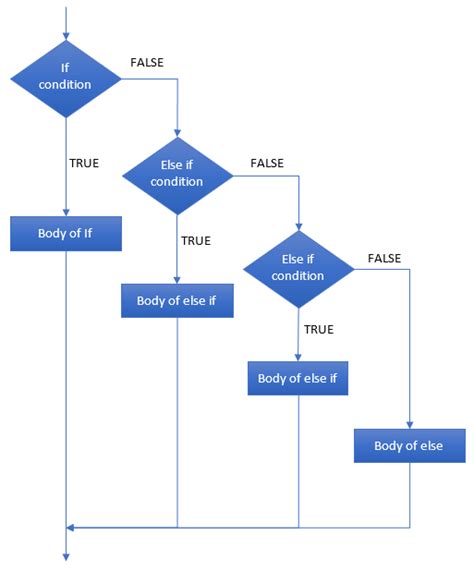 Codeforwin If Else Statement In C