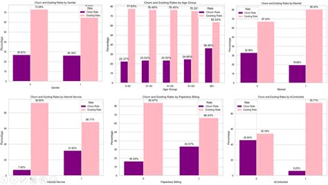 Customer Churn Analysis In Python — Eda By Aleena Scaria Medium