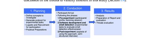Controlled Experiment Overview Download Scientific Diagram