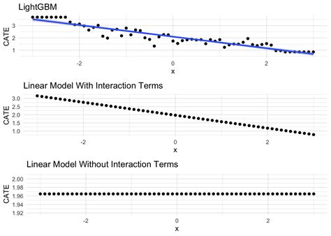 Exploring Interaction Effects And S Learners R Bloggers