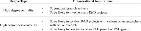 Degree And Betweenness Centrality Of Co Inventor Network Download