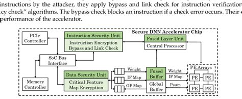 Secure Dnn Accelerator Proposed By Wang Et Al 34 Download