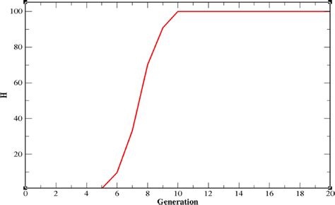 The Effectiveness Of Phenotypic Selection As Measured By The Value Of