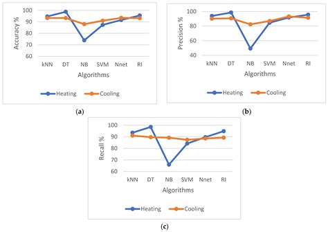 Buildings Free Full Text Thermal Load Prediction In Residential Buildings Using