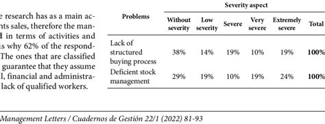 Frequency Of The Answers Regarding The Aspect Of Severity Download Scientific Diagram