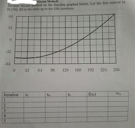 Solved Perform Secant Method On The Function Graphed Below