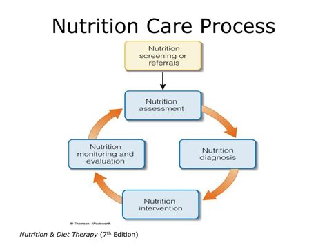 Nutrition Care Process Model Image At Edward Hillary Blog