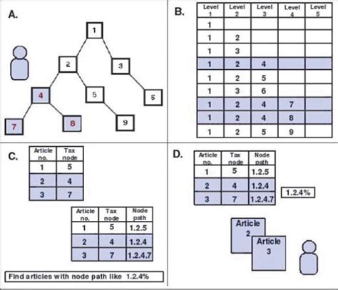 Querying The Database For A Node In The Taxonomy Returns Articles