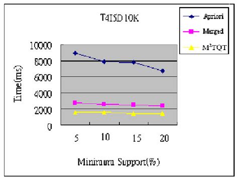 Figure 11 From An Efficient Data Mining Approach On Compressed Transactions Semantic Scholar