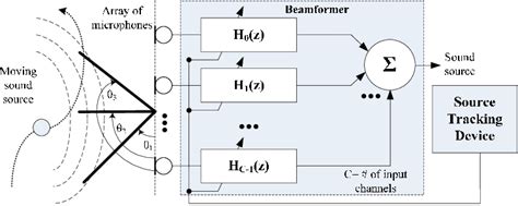 A Filter And Sum Beamformer Download Scientific Diagram