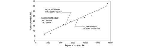 Comparison Of Experimental And Predicted Values From Modified Download Scientific Diagram