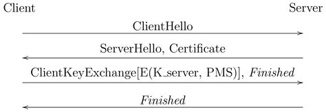 Notes On Post Quantum Cryptography For Tls 12