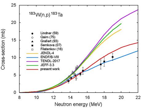 Np Reaction Cross Section For 183 W Download Scientific Diagram