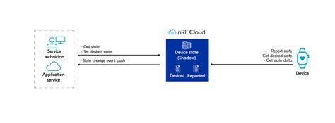 Connect And Manage Your Fleet With Nrf Cloud Device Management Blogs