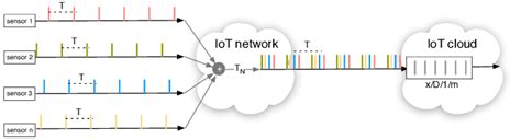 Illustration Of The Load Balancer At An IoT Cloud Download Scientific Diagram