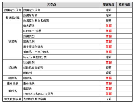 Oracle 创建和维护表 涎涎的博客