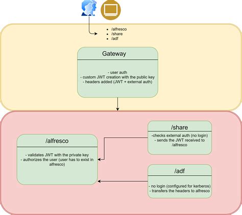 Simple Jwt Instead Of Alfresco Identity Service Alfresco And Java