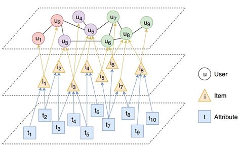 A Survey On Heterogeneous Graph Embedding Methods Techniques