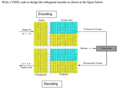 Write A VHDL Code To Design The Orthogonal Encoder As Chegg