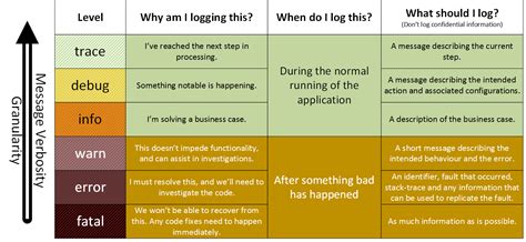 Cheat Sheet For Logging