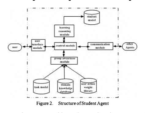 Figure From A CSCL Model Based On MAS And Group Awareness Semantic Scholar