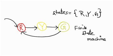 State Machines And Regular Expressions In System Design By Mannar Amuthan Medium