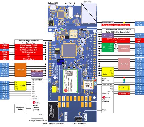 U Blox C030 N211 Iot Starter Kit Mbed