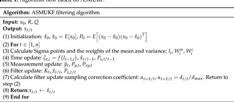Table 1 From An Alignment Method Based On Kf Asmukf Hybrid Filtering