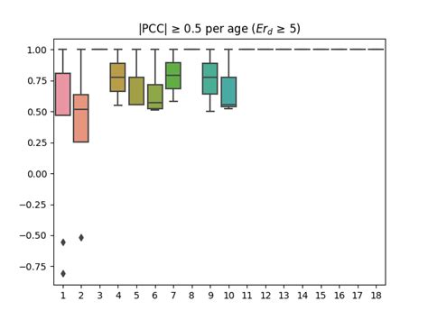 azure box plot of pcc distribution per age where er d 5 download