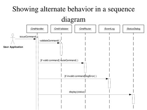 Ppt Uml Diagrams Sequence Diagrams The Requirements Model And The