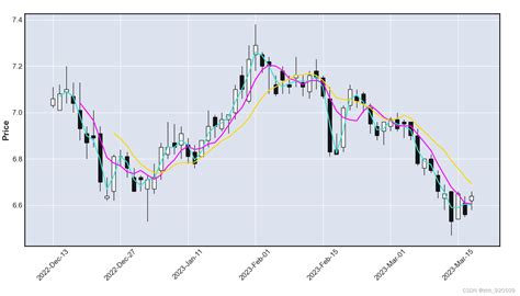 Python金融数据分析和可视化 0601用mplfinance金融数据可视化上）