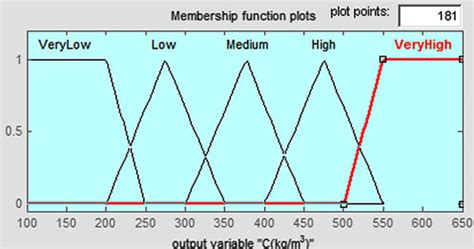 Membership Functions Of Cement Download Scientific Diagram