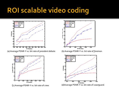 Ppt Application Of Scalable Visual Sensitivity Profile In Image And Video Coding Powerpoint