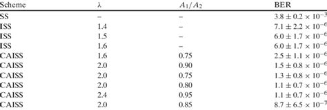 Comparison Of Spread Spectrum Watermarking Schemes Download Table
