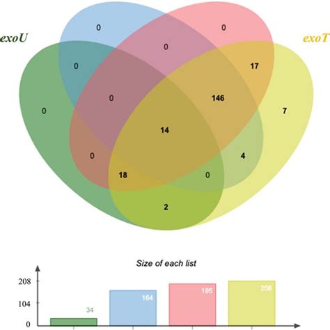 The Prevalence And Co Existence Of Ttss Genes Amongst The Tested Download Scientific Diagram