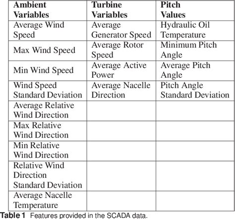 Table 1 From Investigation Of Anomaly Detection Technique For Wind Turbine Pitch Systems