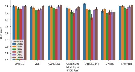 Model Performance By Data Source Model Robustness And Generalization Download Scientific