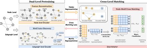 231211927 Empowering Dual Level Graph Self Supervised Pretraining