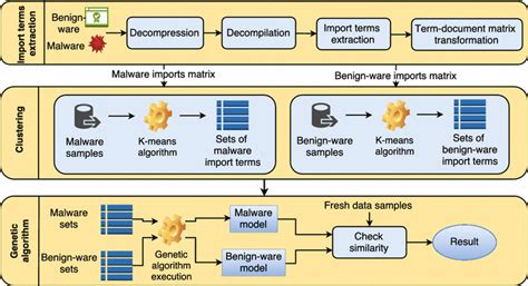 General Diagram Of The Classification Model Download Scientific Diagram