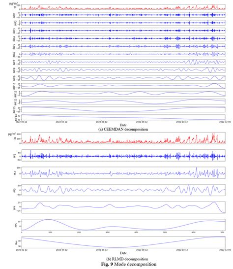 prediction of pm2 5 concentration based on the ceemdan rlmd bilstm lec